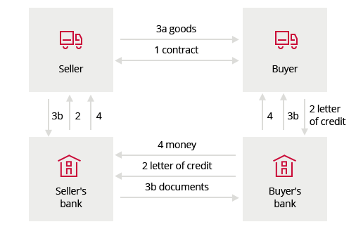 Documentary Letter of Credit | Komerční banka